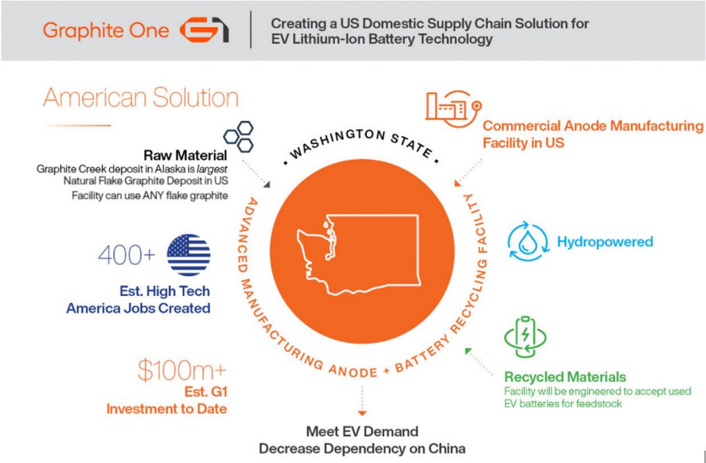 Graphite One Announces MOU with Lab 4 Inc. to Design and Build Lithium ...