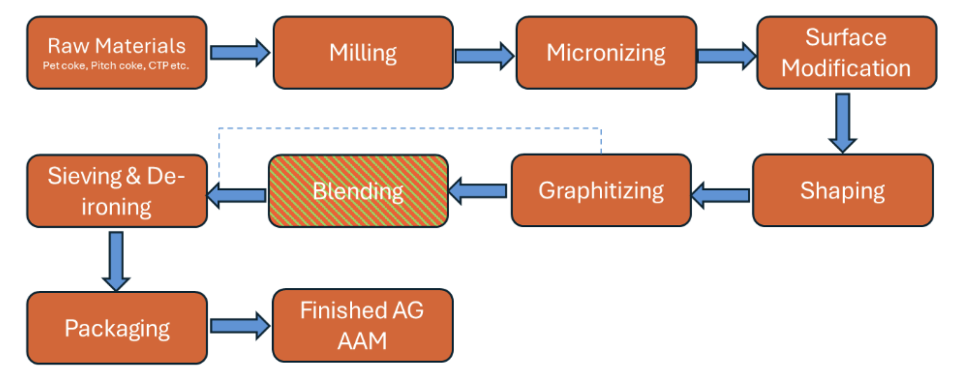 Synthetic Graphite
