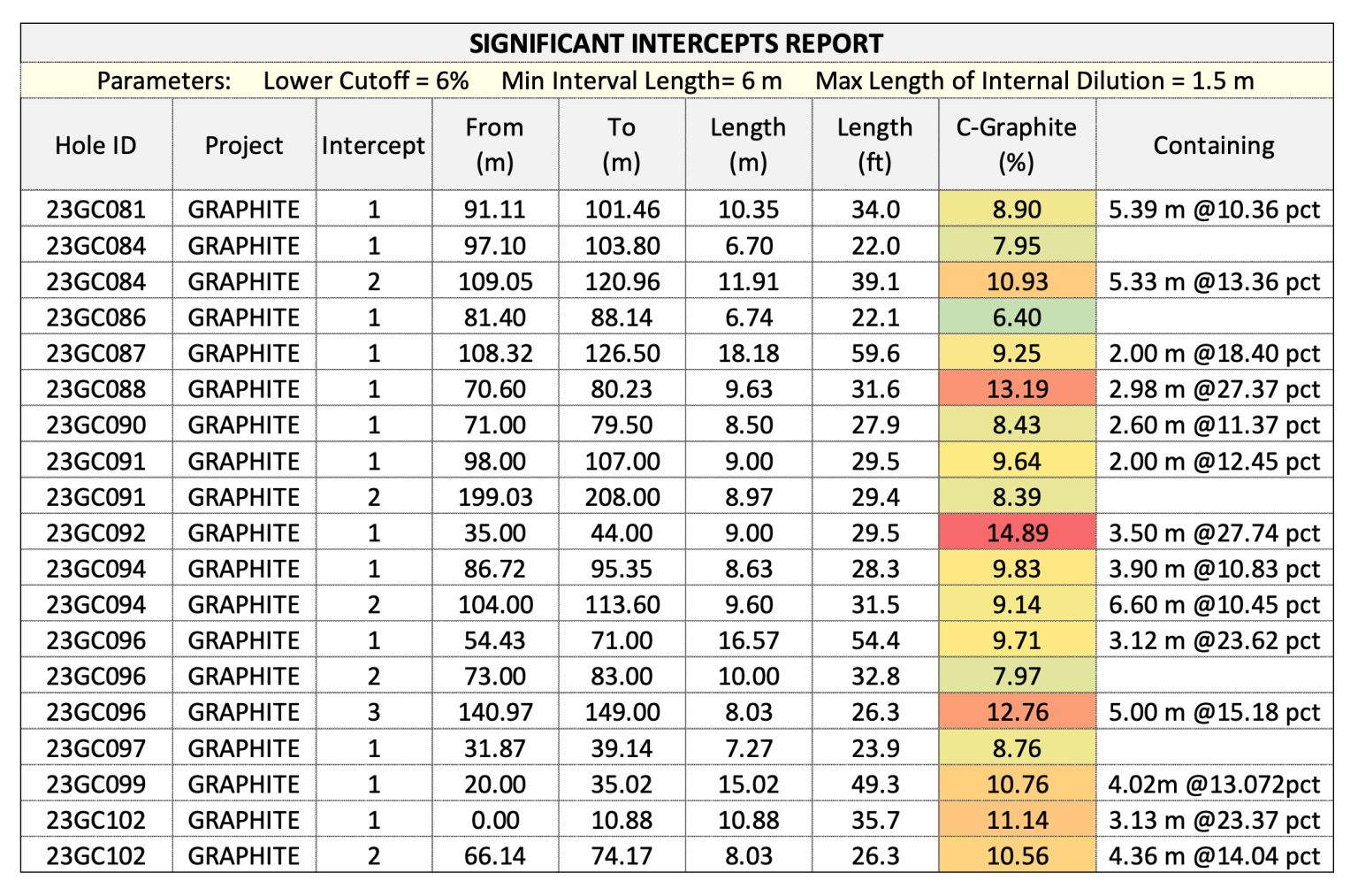 Graphite One Completes Extensive 2023 Drilling Campaign at Graphite ...