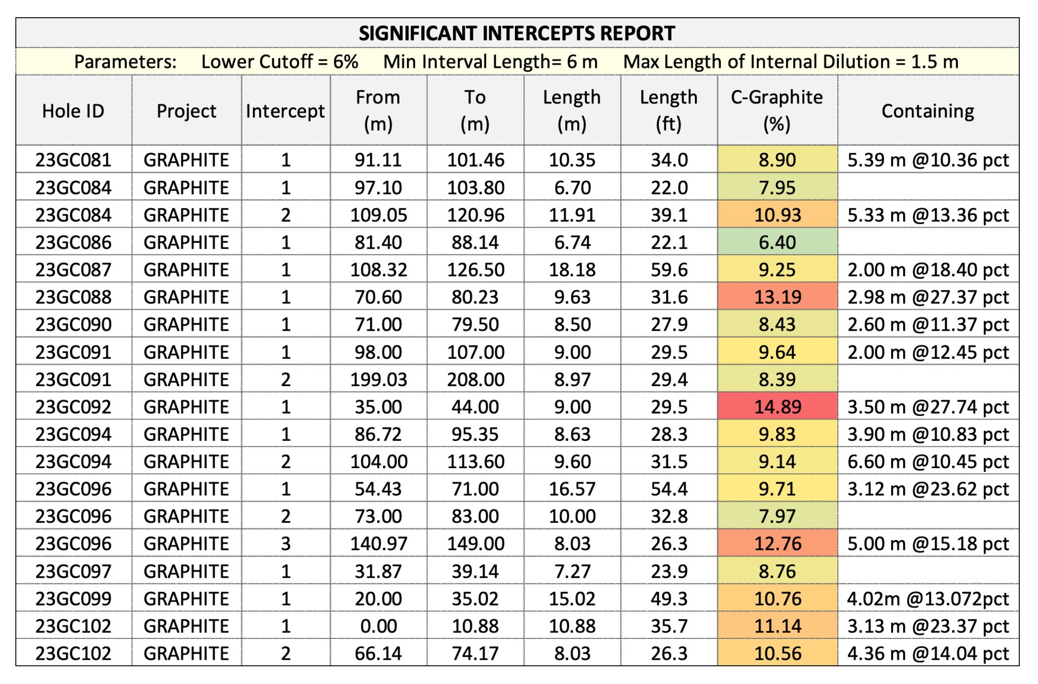 Graphite One Completes Extensive 2023 Drilling Campaign at Graphite ...