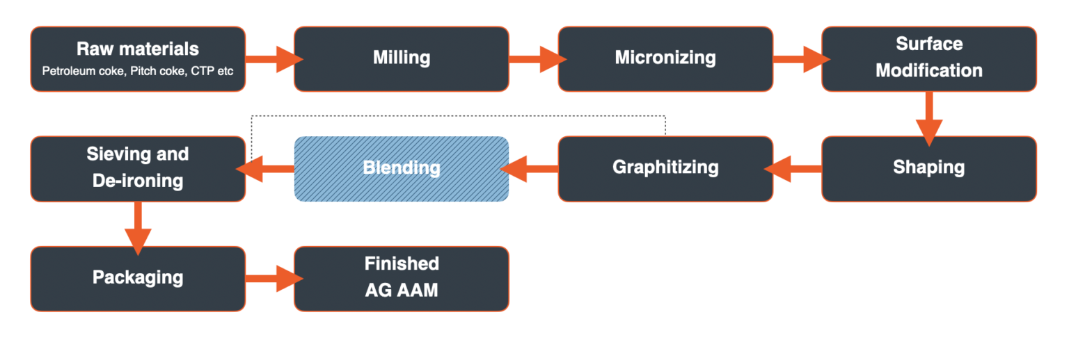 Graphite One | Advanced Anode Materials (AAM) Manufacturing
